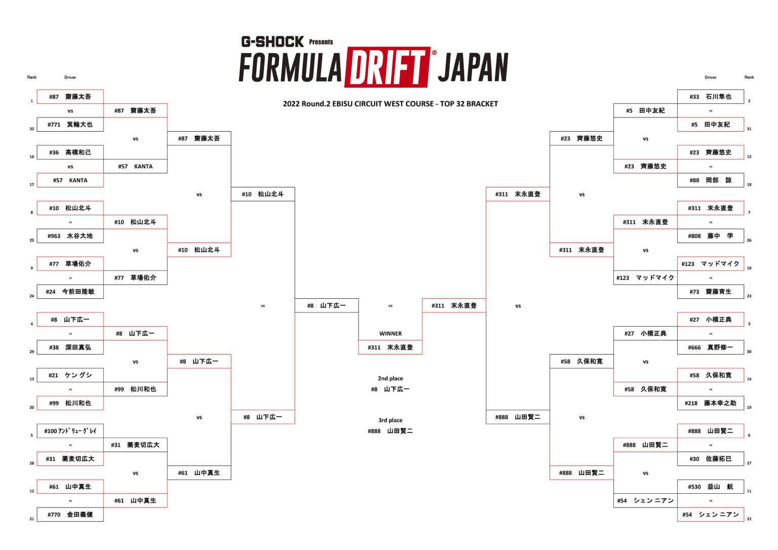 2022 FD JAPAN Round.2 エビス西 リザルトを公開しました | FORMURA DRIFT JAPAN