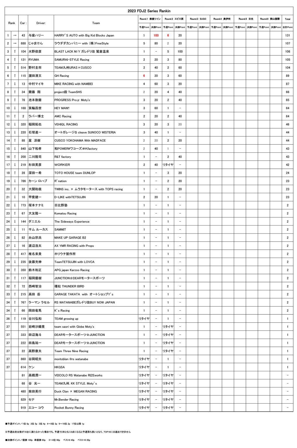 2023 FDJ2 Round.2 エビス西 リザルトを公開 | FORMURA DRIFT JAPAN