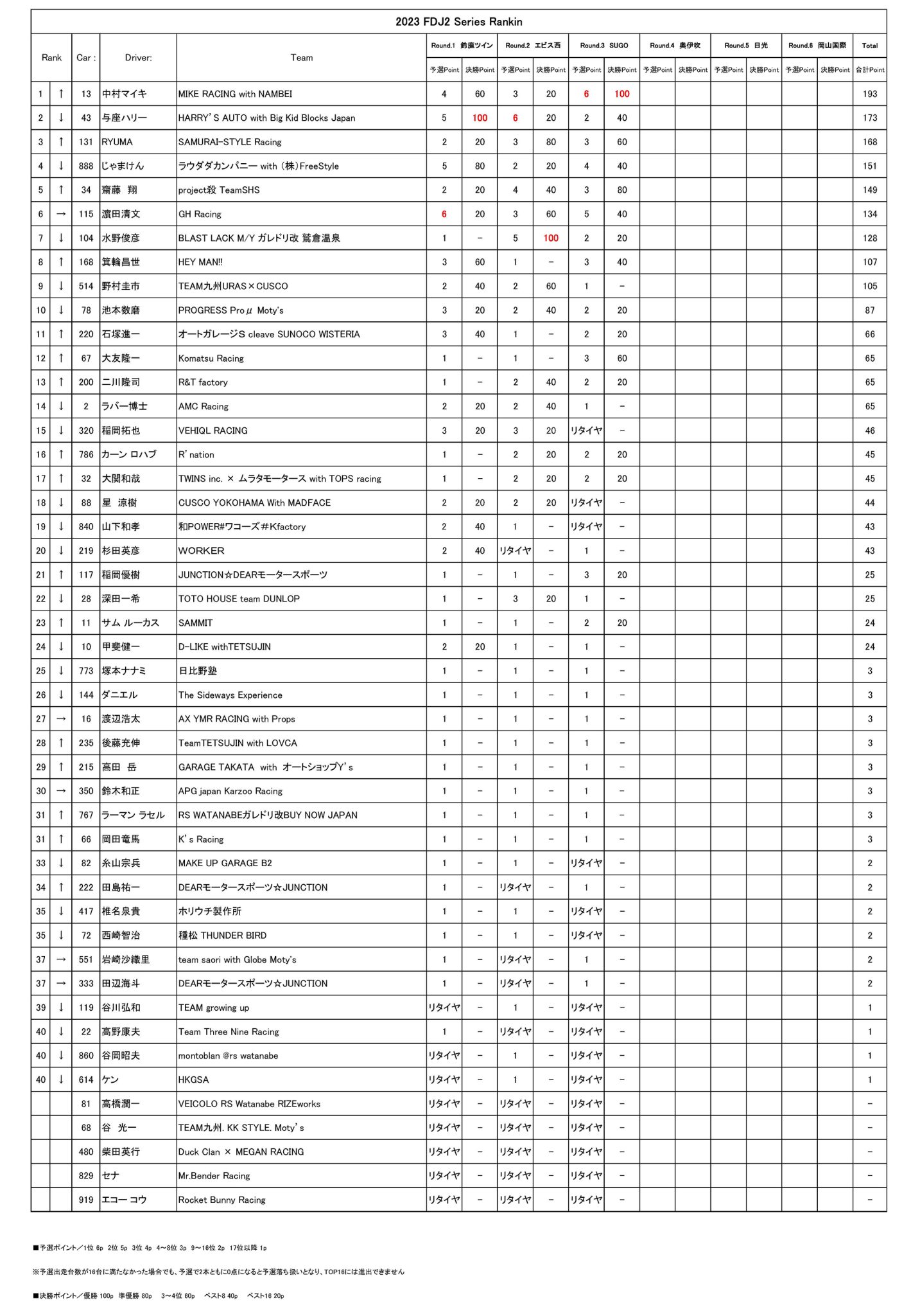 2023 FDJ2 Round.3 SUGO リザルトを公開 | FORMURA DRIFT JAPAN