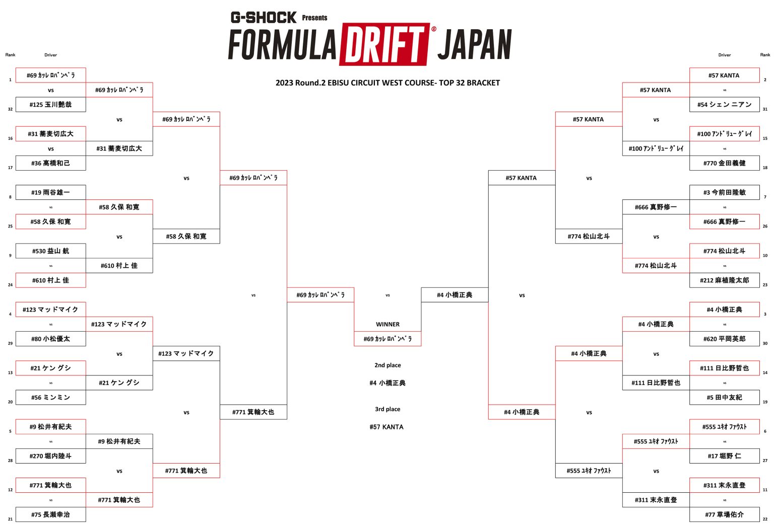 2023 FD JAPAN Round.2 エビス西 リザルトおよびシリーズランキングを公開 | FORMURA DRIFT JAPAN